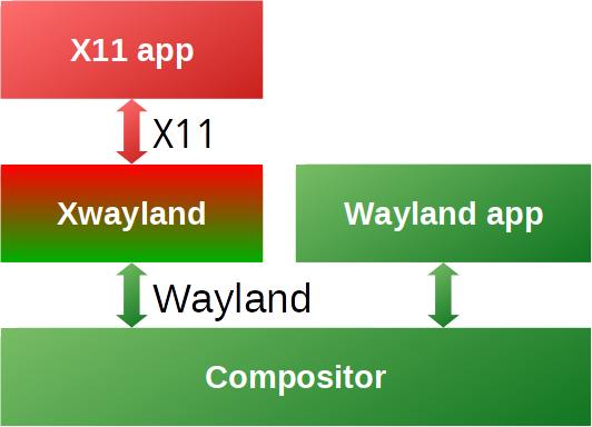 Isolating Xwayland in a VM - Thomas Leonard's blog