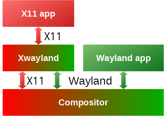 Isolating Xwayland in a VM - Thomas Leonard's blog